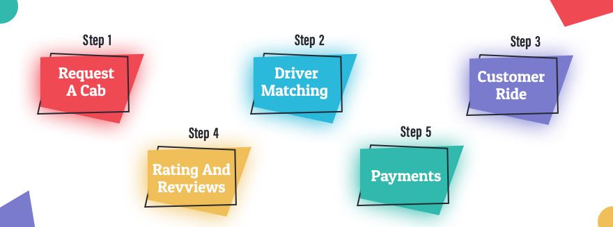 Uber Business Model And Its Insights To Be Known | YourStory