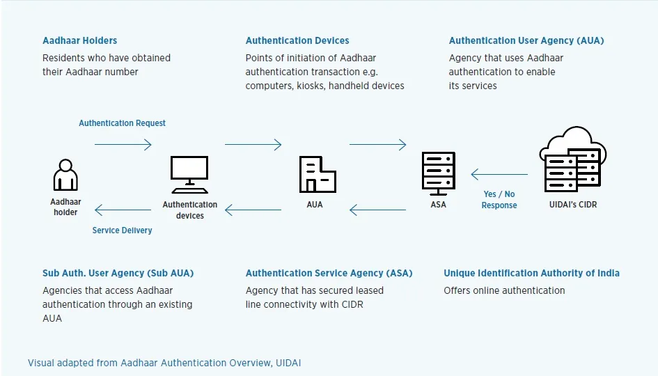 Biometrics for Aadhaar Authentication in Government Schemes