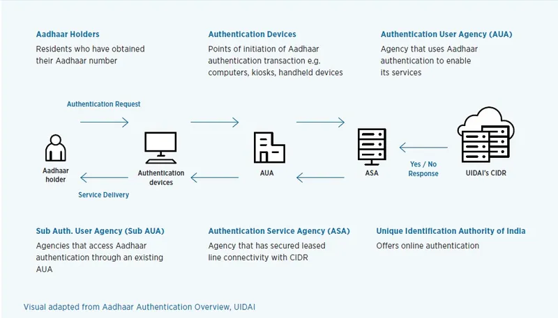 Biometrics for Aadhaar Authentication in Government Schemes | YourStory