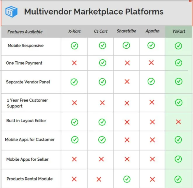 How to Start a Multi vendor Ecommerce Marketplace in 2020? | YourStory