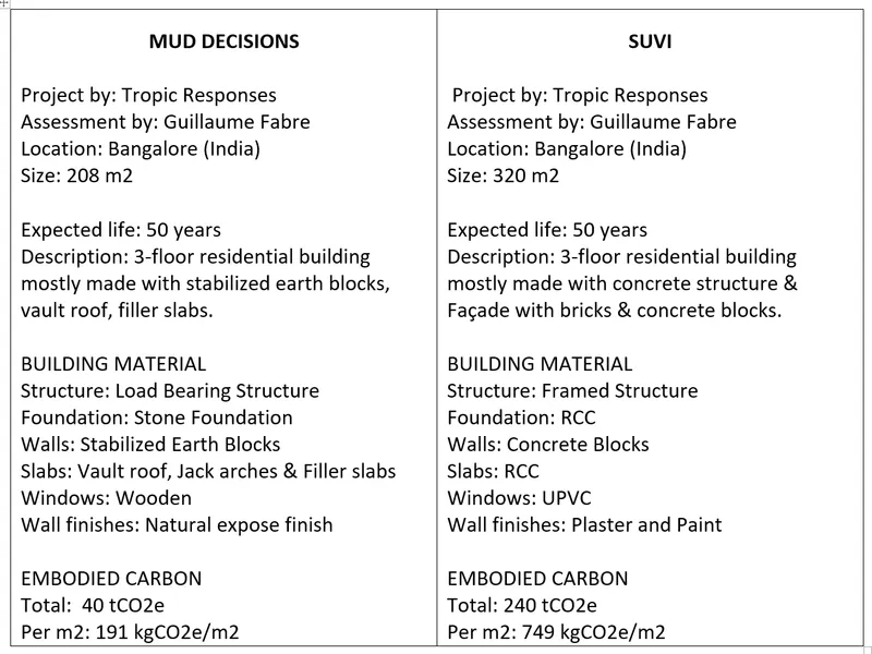MUD VS CONCRETE: Which is more Eco-friendly? | YourStory