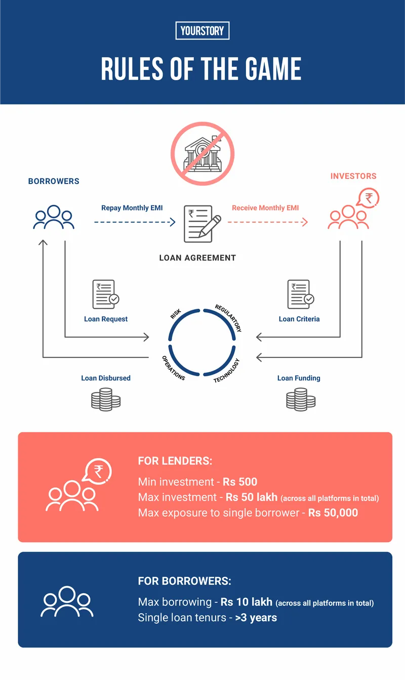 Is it time for the next big-ticket investment in the P2P lending sector ...