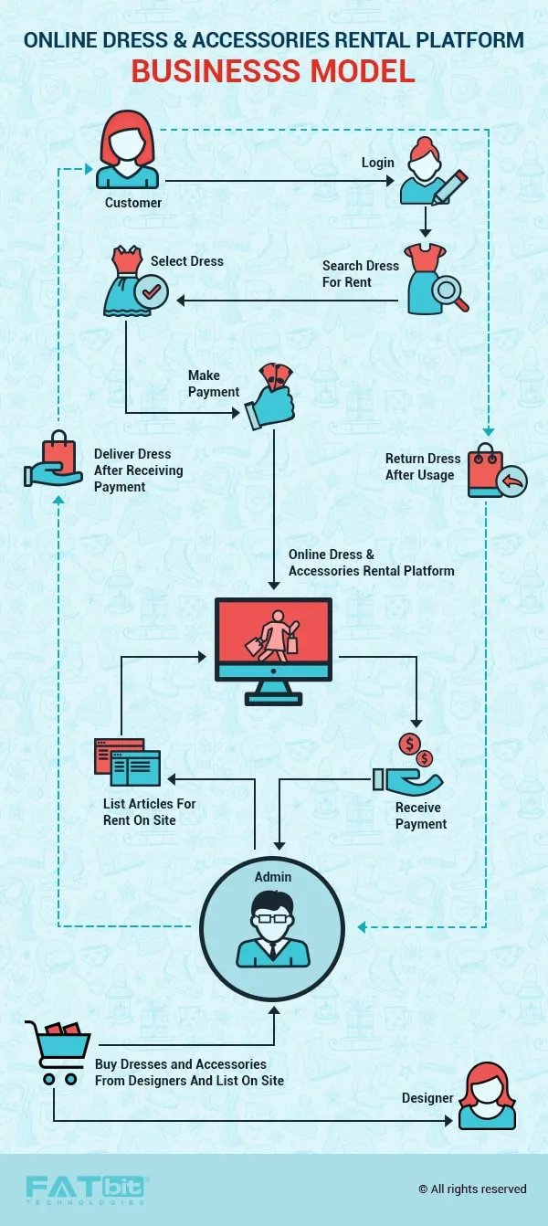 The Most Popular Online Rental Business to Start With Yo!Rent | YourStory