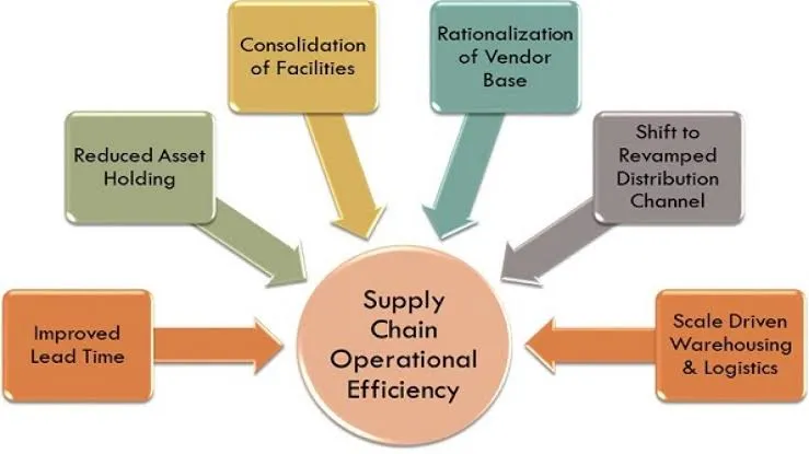 Top 3 ways of improving supply chain performance | YourStory