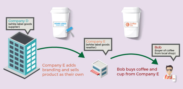 What Are White Label Products And How It Works What Are White Label Products And How It Works