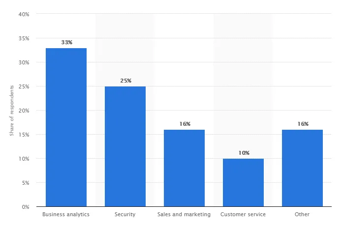 Top Machine Learning Applications helping businesses grow | YourStory