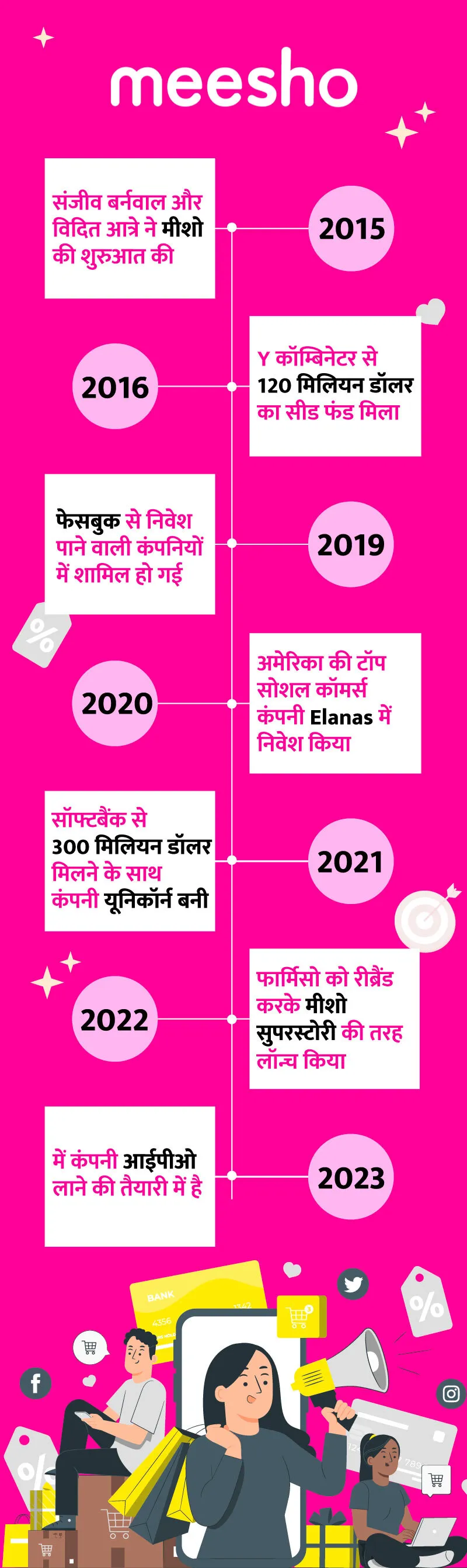 यूजर्स के फीडबैक से फाउंडर्स ने मीशो को बना दिया बिलियन डॉलर वाला हिट ...