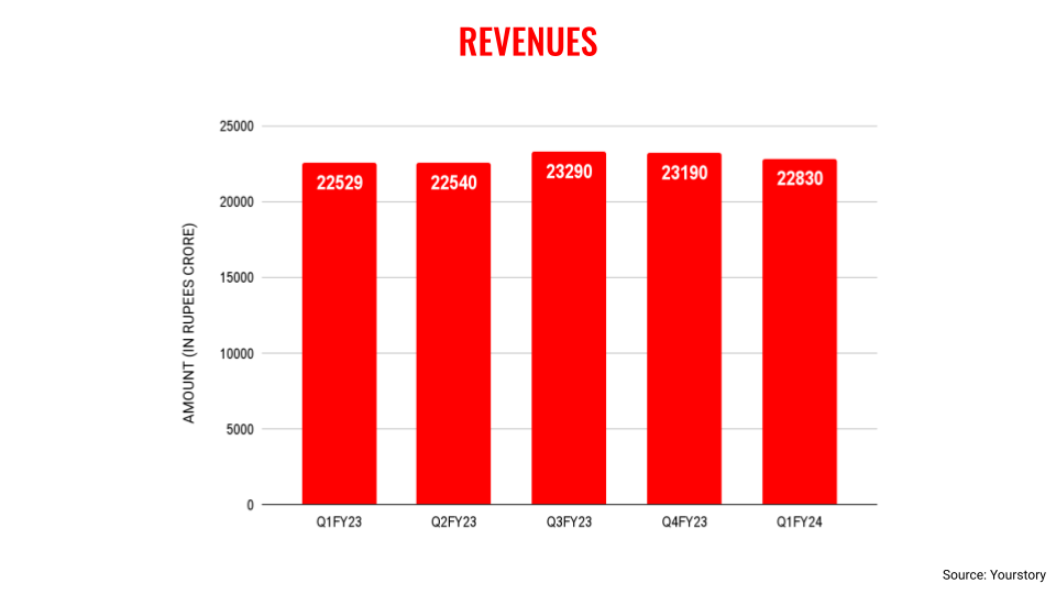 Wipro reports 12% rise in Q1 net profit but gives weak revenue outlook ...