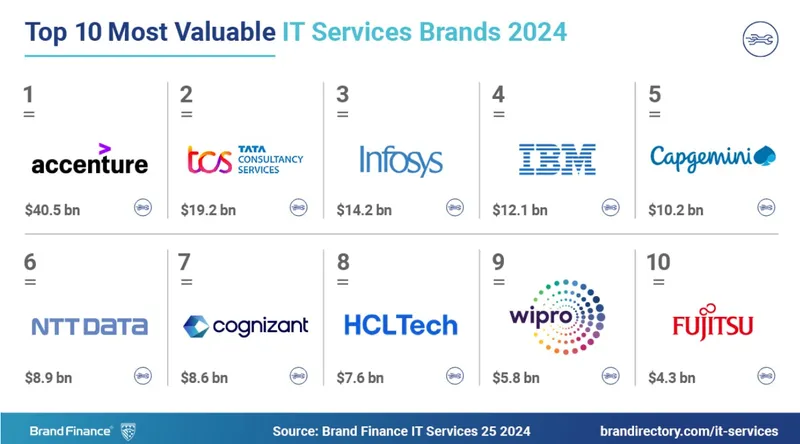 Accenture remains most valuable IT services brand, TCS in second place ...