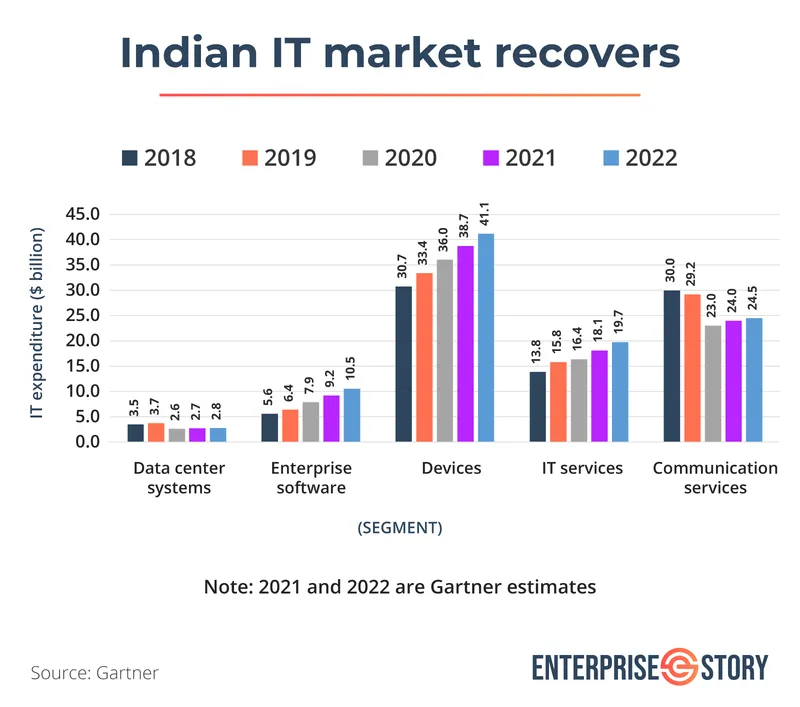 Domestic IT spending to breach $92 billion: Gartner | YourStory