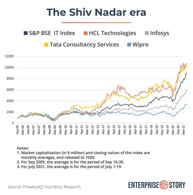 The HCL Technologies that Shiv Nadar built—and grew | YourStory