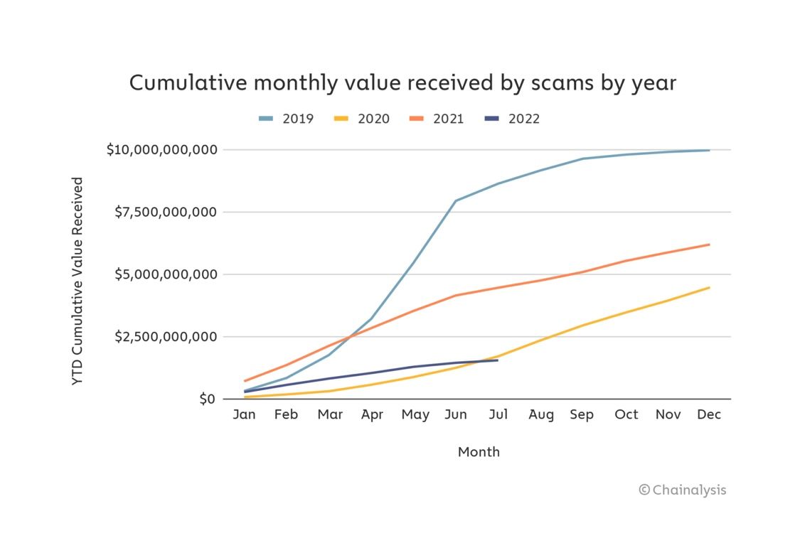 Crypto scam revenue for 2022 at $1.6 B, 65% lower than previous year ...