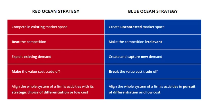 Blue Ocean Strategy: Insights and success stories | YourStory