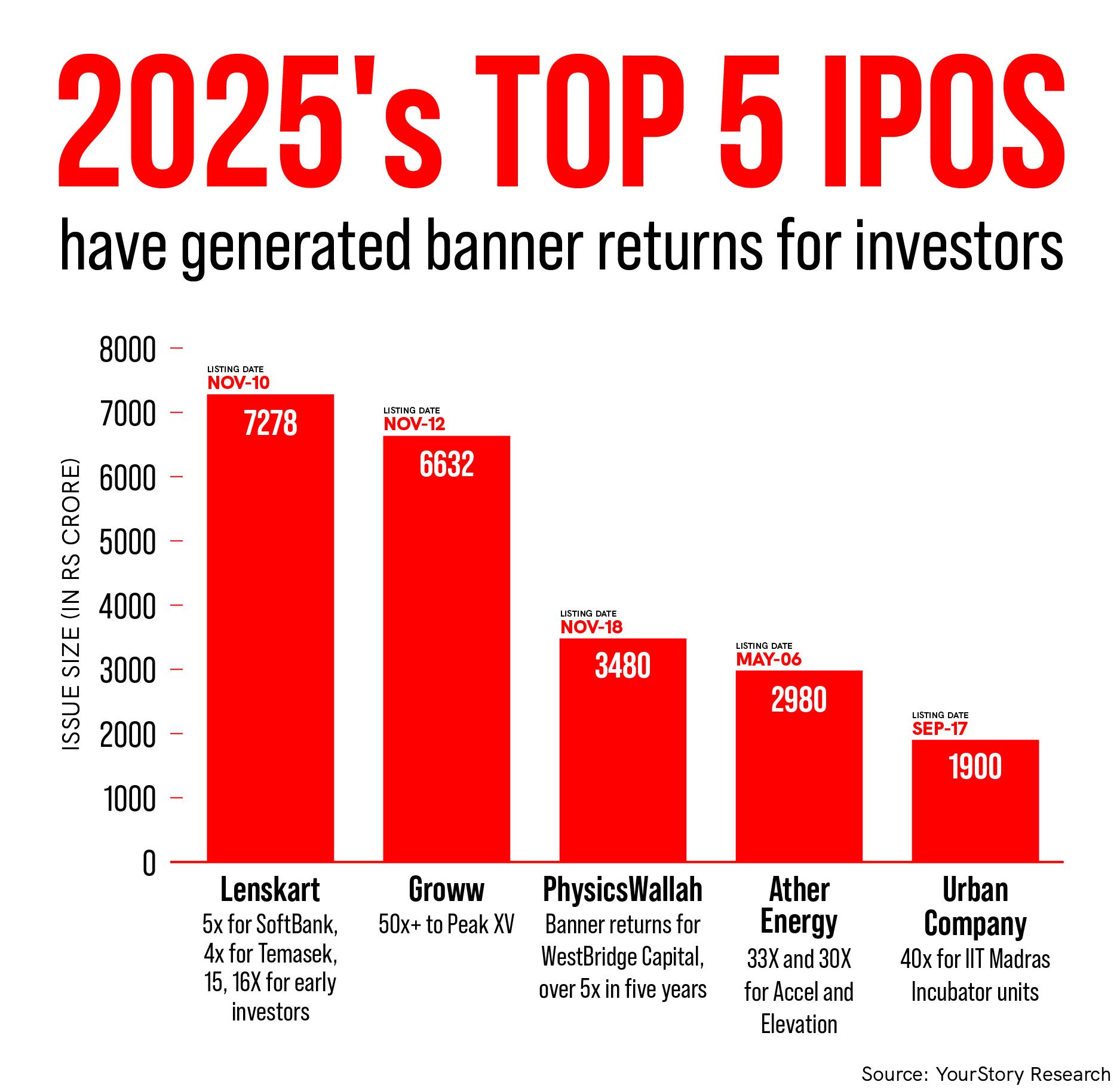 The IPO class of 2025: How new-age startups minted billionaires and VC ...