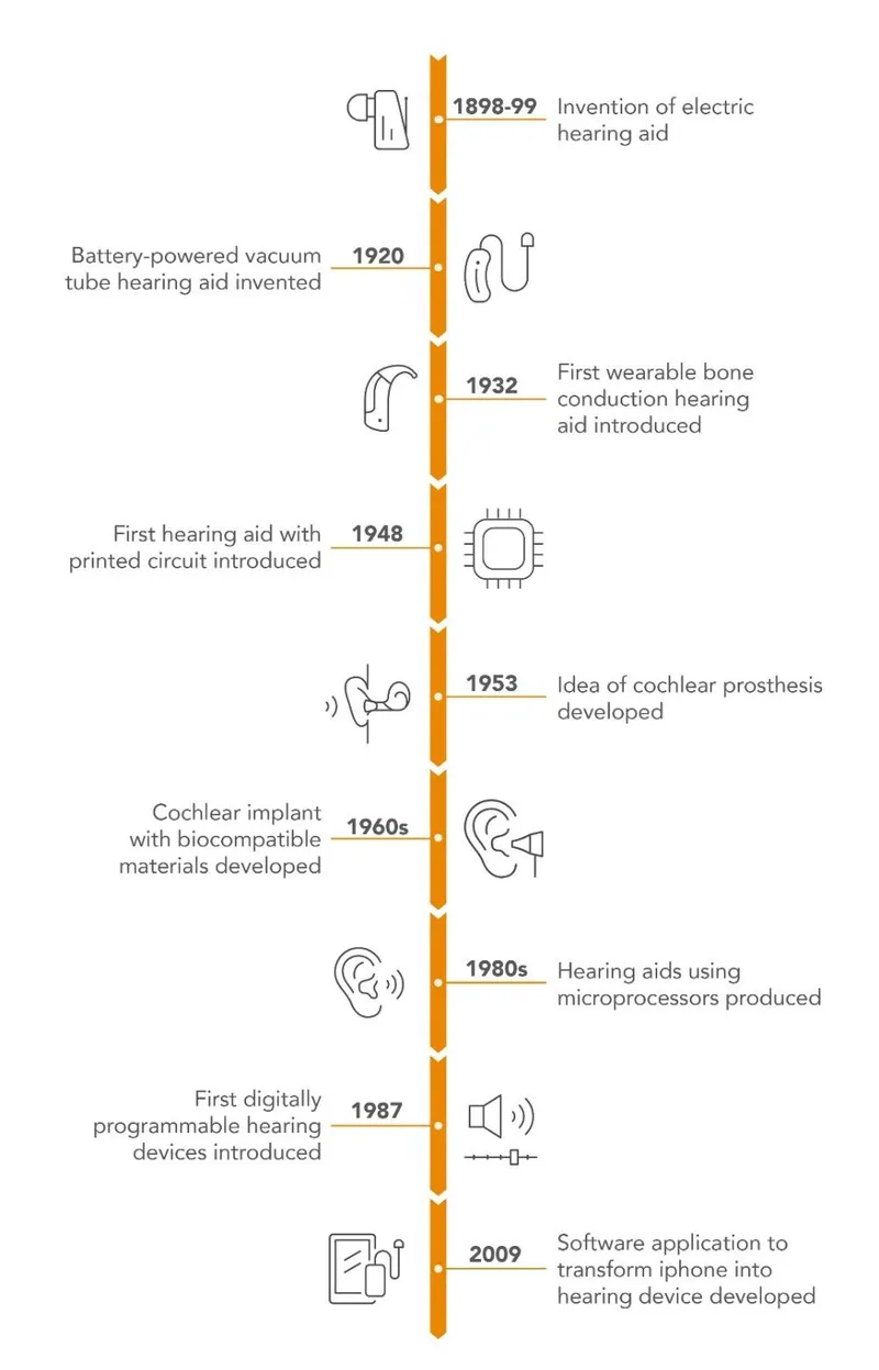 The need for innovations to improve access to hearing care | YourStory