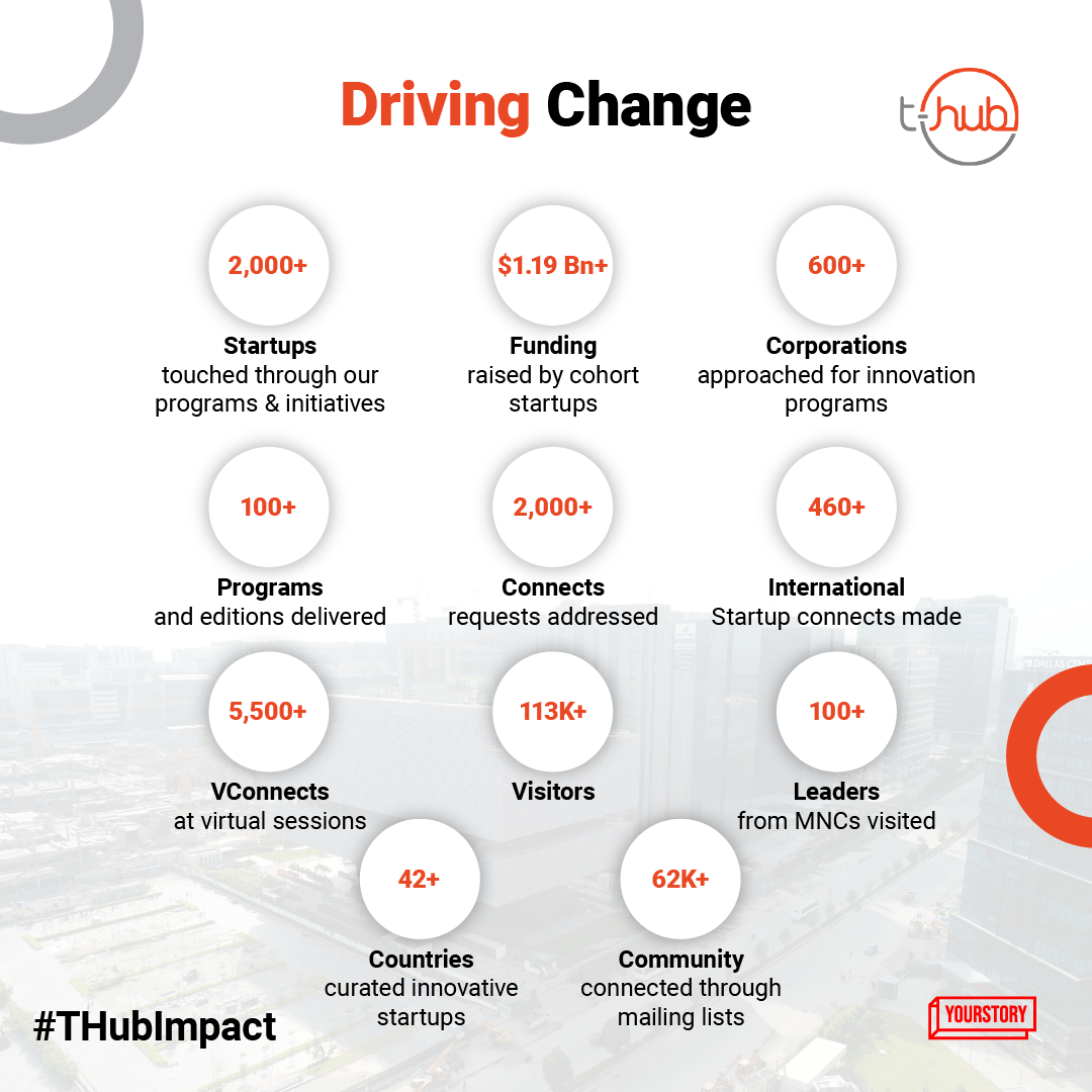 How T-Hub is shifting the orbits of India’s innovation ecosystem ...