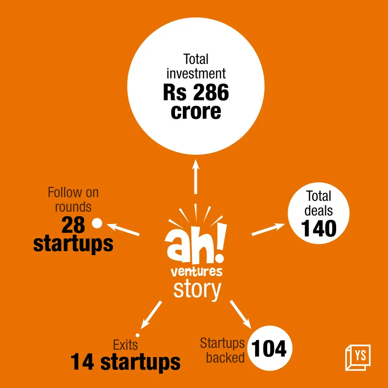 It’s spring at ah! Ventures despite the funding winter | YourStory