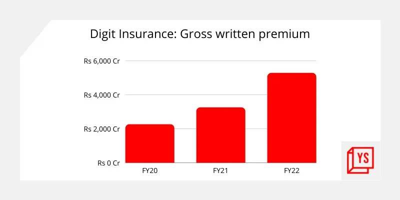 How India’s first insurtech unicorn Digit Insurance consistently ...