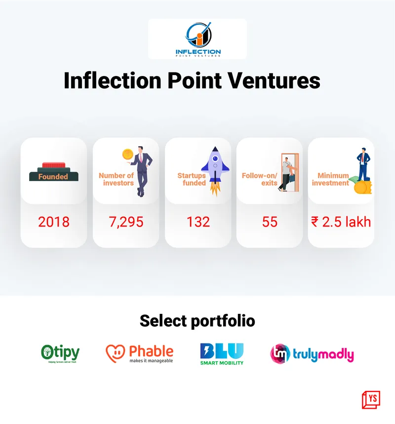 No funding winter at Inflection Point Ventures as it adds 100 ...