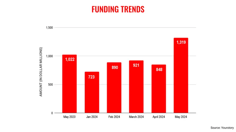 VC funding rises 29% in May, crosses $1B mark | YourStory