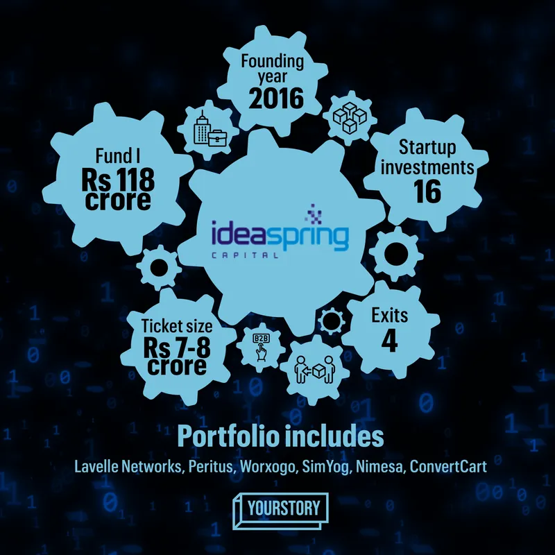 Inside Ideaspring Capital's pragmatic approach to funding B2B startups | YourStory