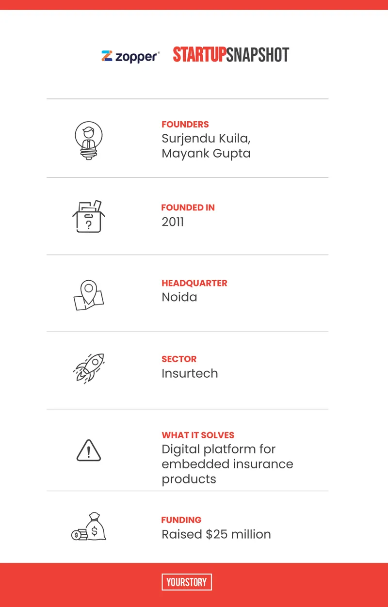Here’s how Noida startup Zopper is redefining selling of insurance ...