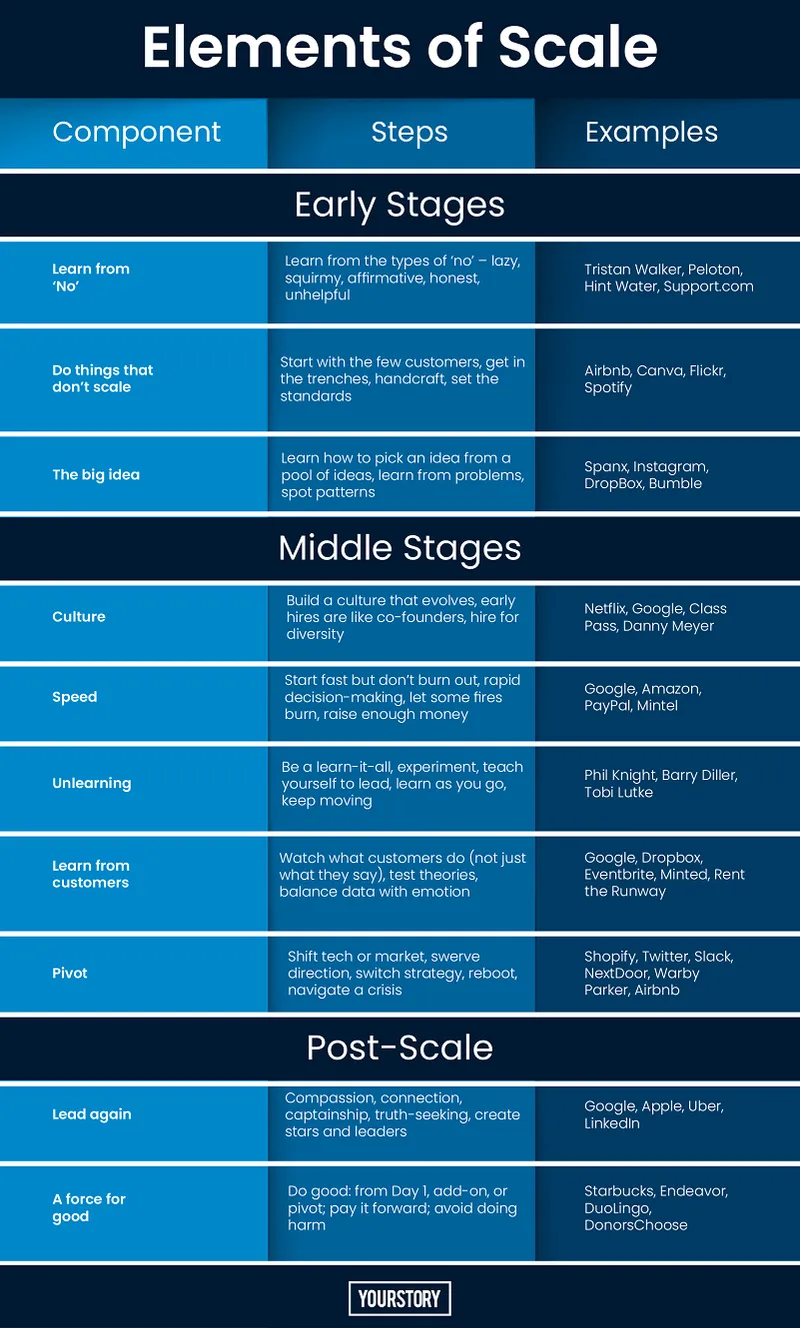 The 10 components of scale: What founders can learn from the successes ...
