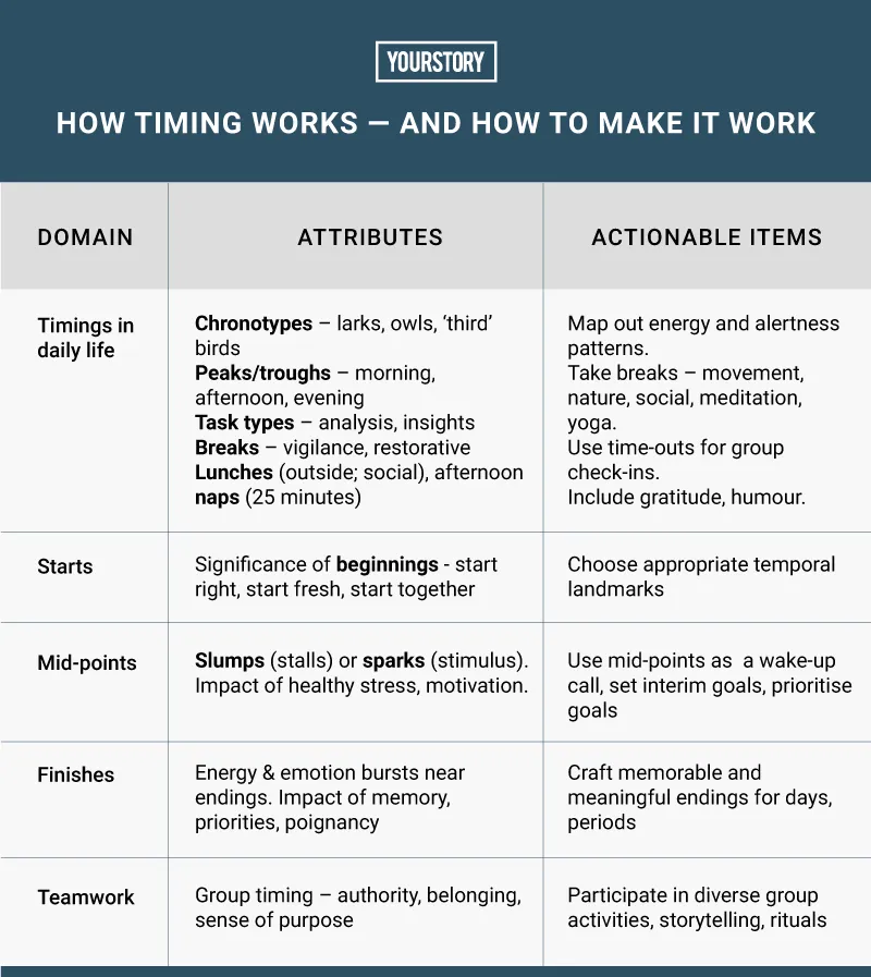 How timing works – and how to make it work for you | YourStory