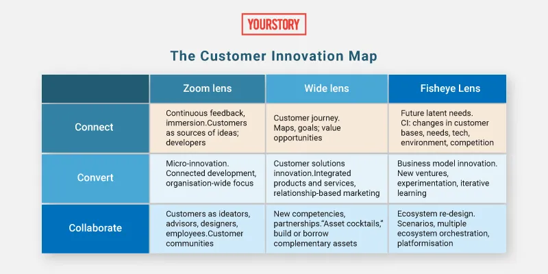 Connect, convert, cocreate – how businesses can win with continuous ...