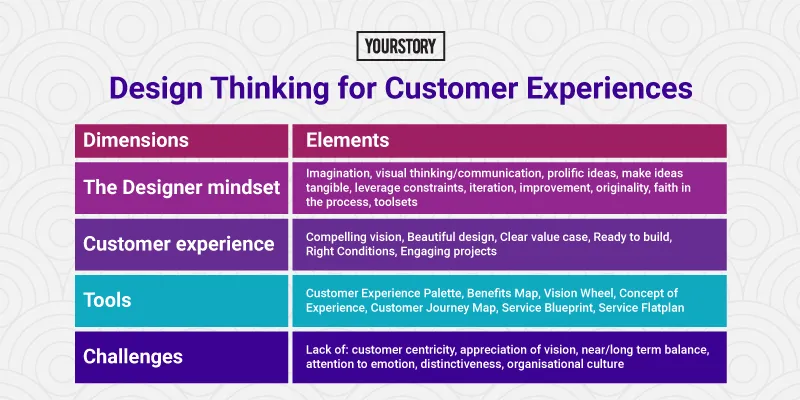 Design Thinking for services: how to create outstanding customer ...