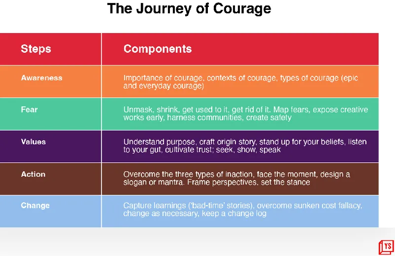 Courage, values, actions, impact – how to succeed on the bumpy road to ...
