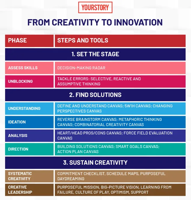 A New Year, a creative you: three steps to improve your innovation ...