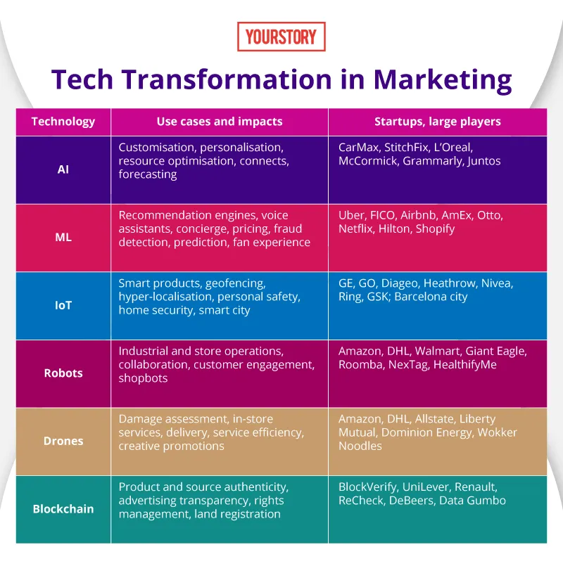 Product, price, place, promotion, experience – how six technologies are ...