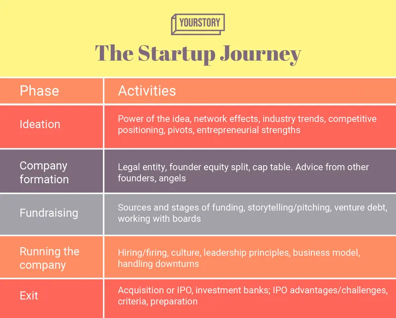 From idea to IPO: how to navigate the five phases of the startup ...