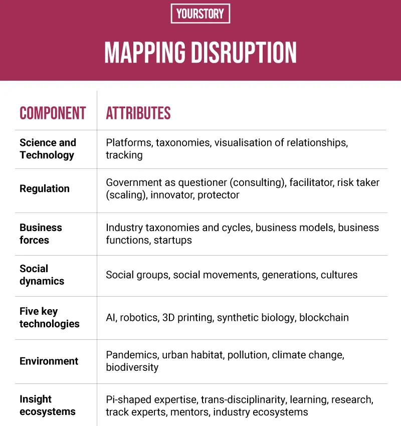 Future ready – how to map the four forces of disruption and succeed ...