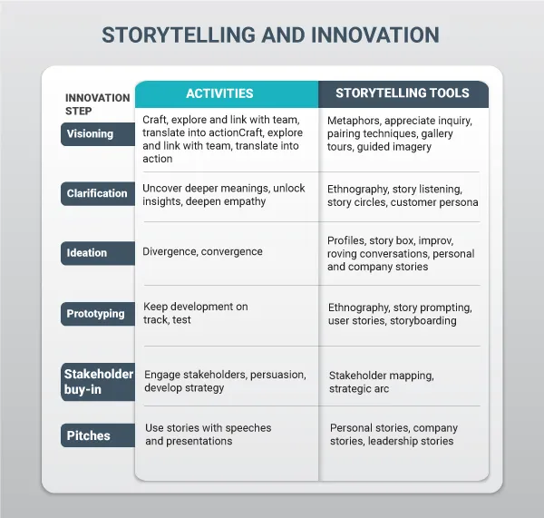 Storytelling for innovation: a guidebook for entrepreneurs and ...