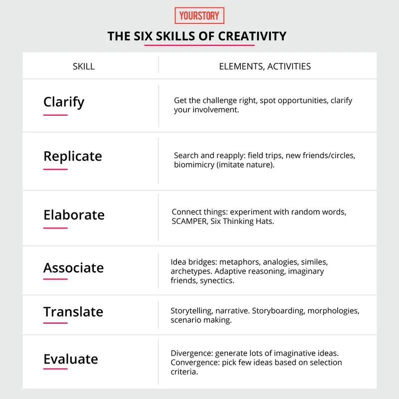 From mindset to skillsets: six steps to creativity for innovation ...