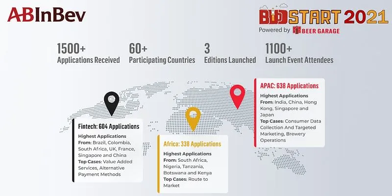 AB InBev receives a great head start to Beer Garage Global Accelerator ...