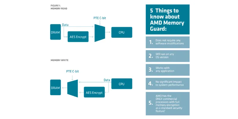 How AMD Memory Guard is driving security innovation in an ever changing ...