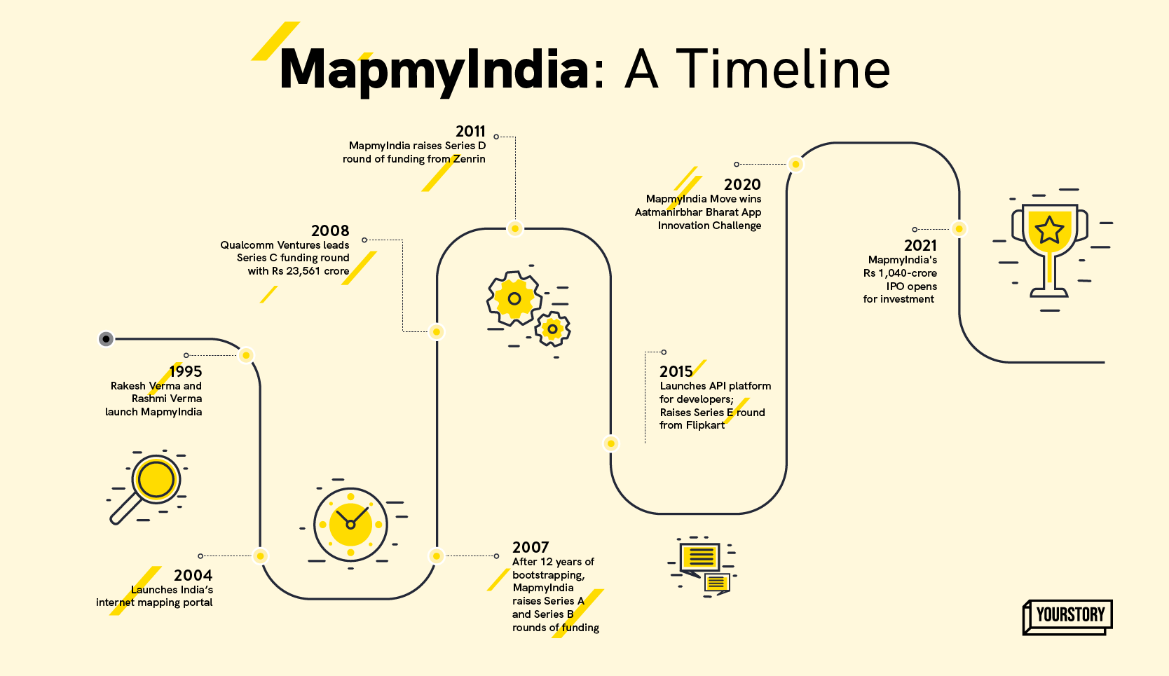 As MapmyIndia makes its public debut today, here's a look at its 26 ...