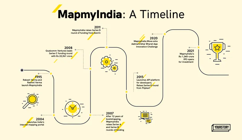 As MapmyIndia makes its public debut today, here's a look at its 26 ...