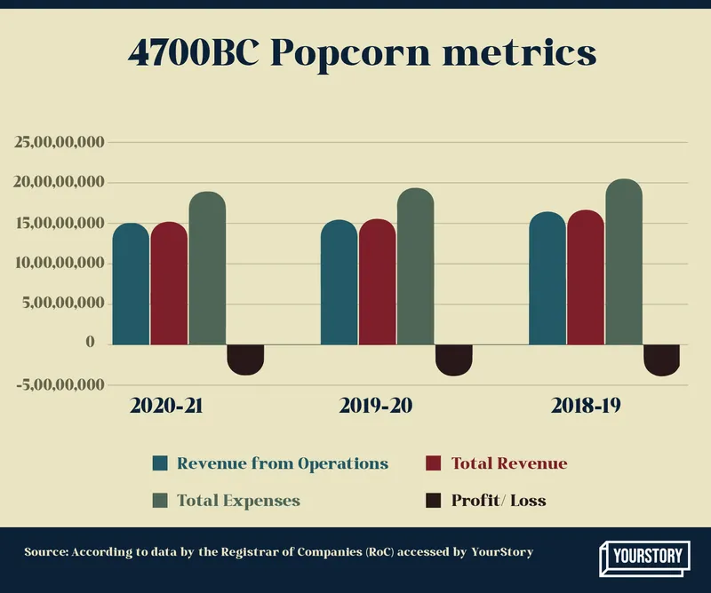 Starting with one store, how PVR-backed 4700BC Popcorn expanded to nine ...