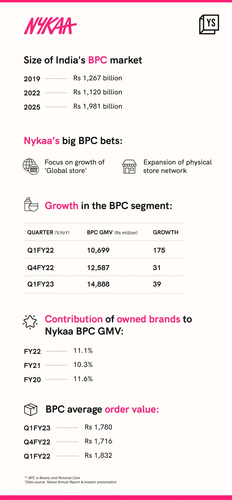 Nykaa’s next growth frontier: Global brands and more physical stores ...