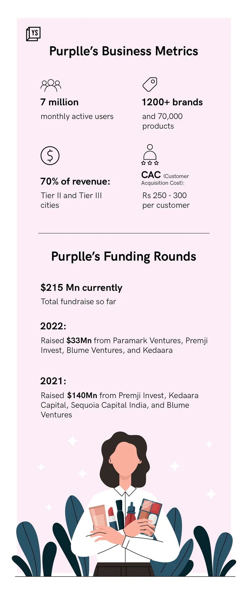 Purplle's path to a GMV of $250M by FY23 | YourStory