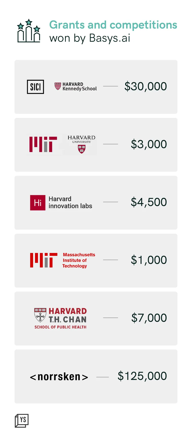 Harvard-based healthtech startup plans India entry with proprietary AI technology | YourStory