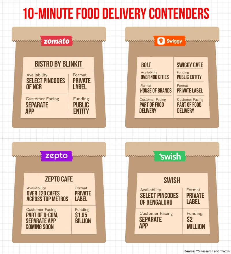 BigBasket wants a slice of the 10-min food delivery pie | YourStory