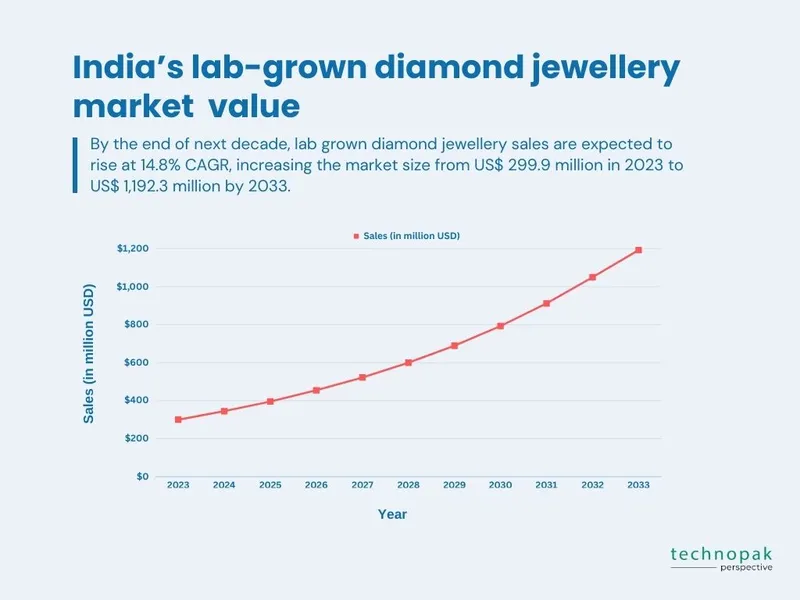 Shining bright: The rise of lab-grown diamonds in India | YourStory