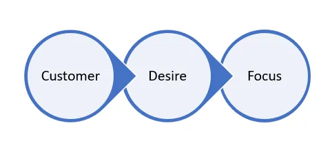 Be the customer you want to serve | YourStory