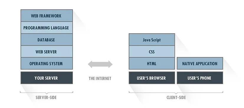 The 6 Things You Must Keep In Mind When Choosing The Tech Stack For