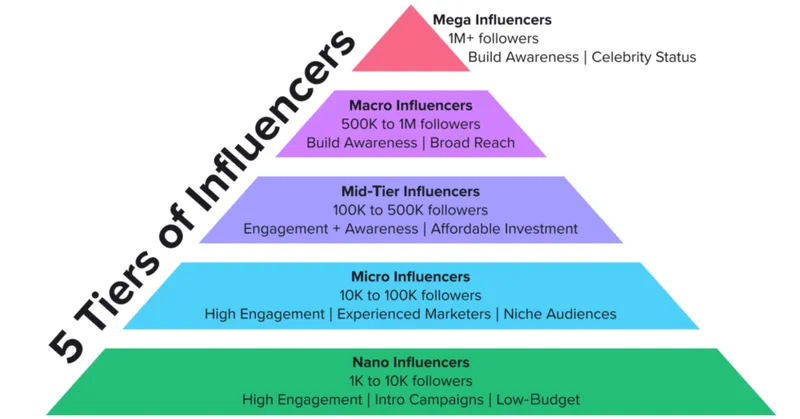 ⁠Who's Who in Influencer Land? A Guide to the 5 Major Influencer ...